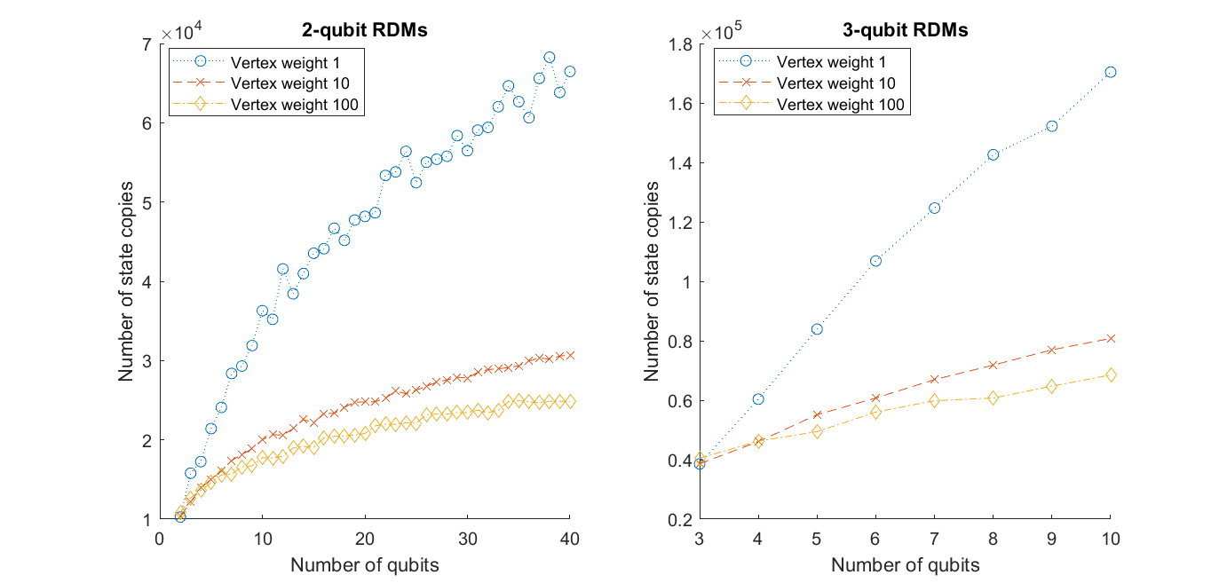 Quantum State Tomography With Observable Commutation Graphs